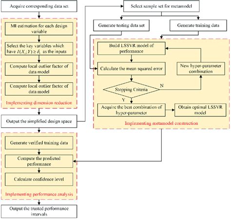 The Flowchart Of The Proposed Performance Analysis Approach Download Scientific Diagram