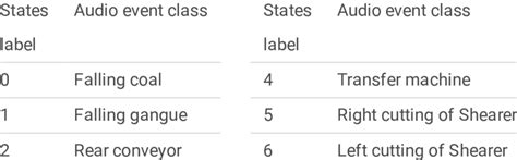 Description Of Noiseless Dataset Conducted In Coal Gangue Recognition Download Scientific Diagram
