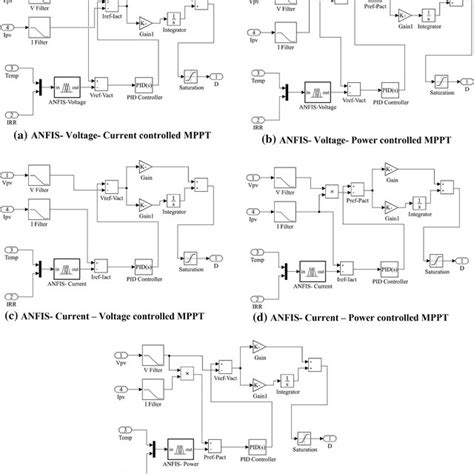 A Anfis—voltagecurrent Controlled Mppt B Anfis—voltagepower