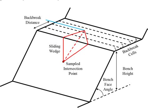 Figure 4 From Preliminary Selection Of Optimum Bench Face Angle Using Uniformly Distributed
