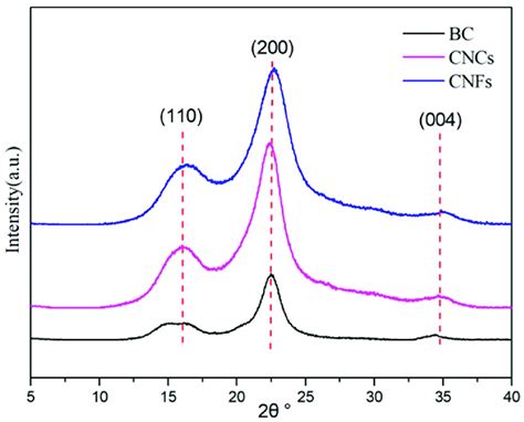 X Ray Diffraction Pattern Of Bagasse Cellulose Bc Cncs And Cnfs