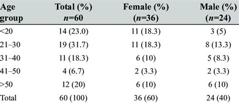 Enrolled Patients Stratified By Age Group And Sex Download Scientific Diagram