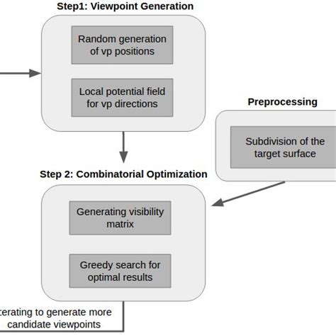 Proposed Iterative Two Step Method For View Planning Problem Download Scientific Diagram