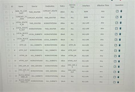 Networking Acl For Web Browsing Only Super User