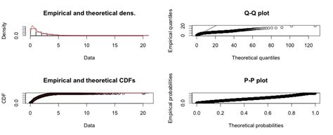 R Plot Pareto Tails In Qq Plot For Log Normal Distributions Cross Validated