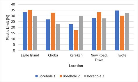 Graph Showing The Plastic Limit Of All The Locations Plasticity Index Download Scientific