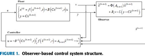 Figure 1 From Observer Based Control For High Order Fully Actuated