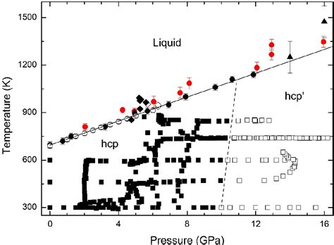 Figure 5 From High Pressure High Temperature Phase Diagram Of Zinc