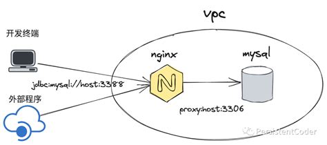 使用nginx代理mysql 腾讯云开发者社区 腾讯云