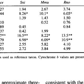 Log Likelihood Ratio Significance Values For The Comparisons Between Download Table