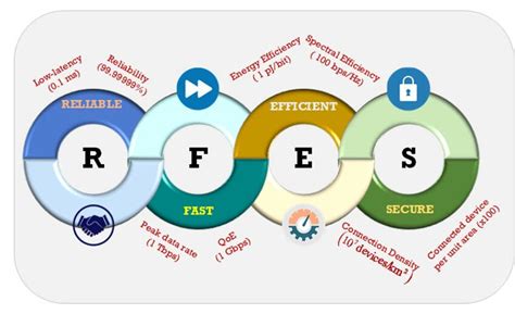 reliable fast efficient secure rfes requirements for 6g networks