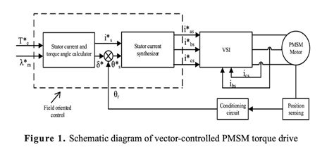 Field Oriented Control Of Permanent Magnet Synchronous Motor In