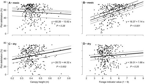 The Four Thin Regression Lines On Each Graph Represent Models For Both Download Scientific