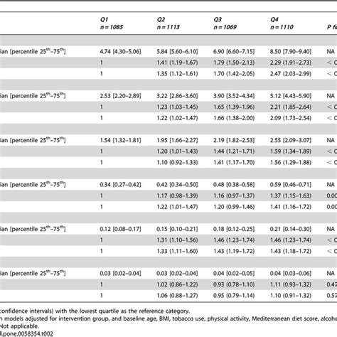 Prevalence Of Metabolic Syndrome For Sex Adjusted Quartiles Of Total Download Table