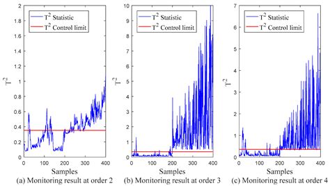 Machines Free Full Text A Process Monitoring Method Based On Dynamic Autoregressive Latent