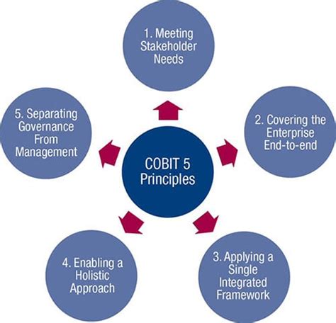 industry news 2019 lessons learned while combining cobit 5 and itil