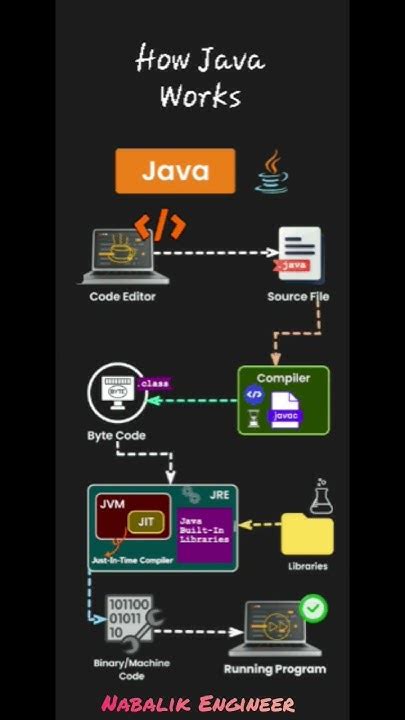 How Java Works Programming Coding Java Architecture Compiler
