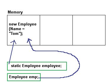C Why The Static Variable Is Not Set To Null When The Local Variable Storing That Reference