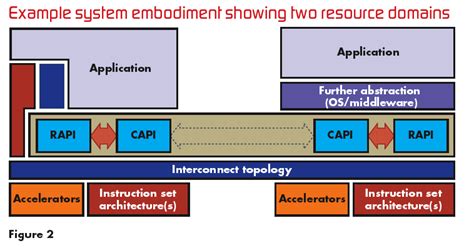 Embedded Multicore Needs Communications Standards