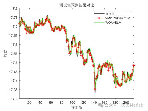 时序预测 Matlab实现基于vmd Woa Elm和vmd Elm变分模态分解结合鲸鱼算法优化极限学习机时间序列预测 Csdn博客