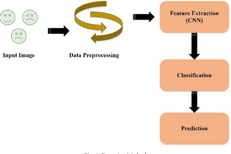 Figure 1 From Biometric Based Access Control Systems With Robust Facial