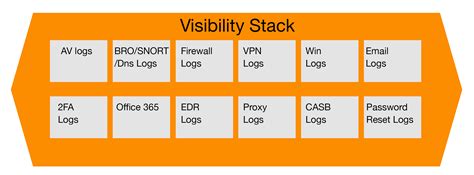 Cybersecurity In Atm Using The Security Stack For Investigations