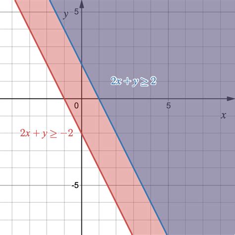Graph Each System Of Linear Inequalities Left Begin Quizlet