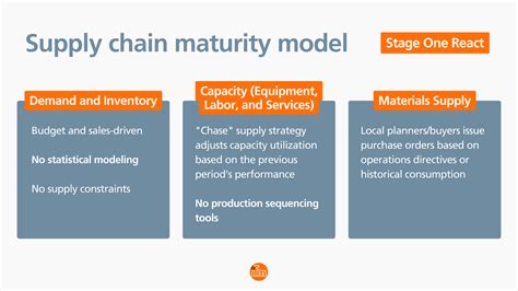 What Is The Supply Chain Maturity Model Ifm