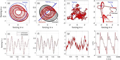 Figure 2 From Suppressing Unknown Disturbances To Dynamical Systems Using Machine Learning