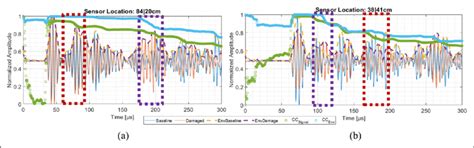 Comparison Between Signals Waveforms Envelopes And Cc Of The Scenario