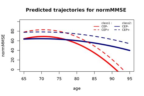 How To Estimate A Latent Class Mixed Model Using Hlme Function • Lcmm