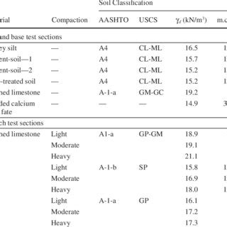 DCP PR Profiles For Crushed Limestone Trench Sections Download Scientific Diagram