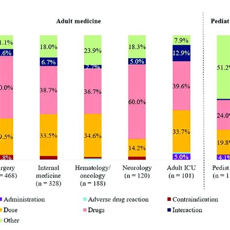 Classification Of Medication Errors According To Ncc Merp Considering Download Scientific