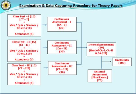 Examination And Data Capturing Procedure Haldia Institute Of Technology