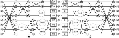 forward sfg a and inverse sfg b of cordic based chen dct