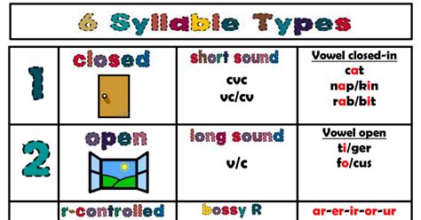 6 Syllable Typespdf Syllable Types Syllable Types Anchor Chart Syllable