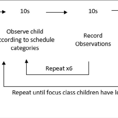 Overview Of Interval Time Sampling For Systematic Observations Download Scientific Diagram