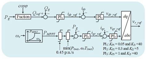 Electronics Free Full Text Innovative Inertial Response Imitation