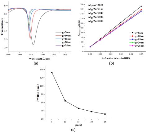 Highly Sensitive Plasmon Refractive Index Sensor Based On Mim Waveguide