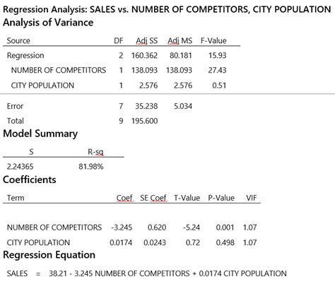 Solved Regression Analysis With A Minitab Output Assume That Chegg
