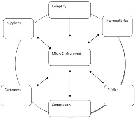 Micro Environmental Forces Of Marketing For Marketing Management Assignment Of Smu Mba Mba