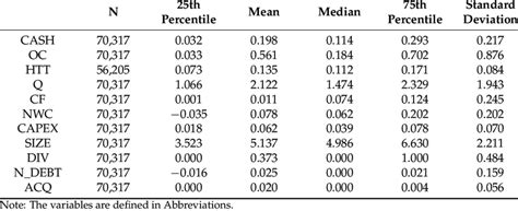 Univariate Statistics For Sample Firms Download Scientific Diagram