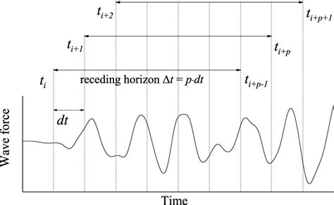 Receding Horizon Control Download Scientific Diagram