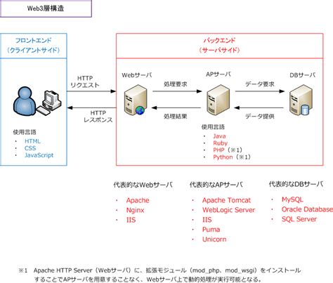 各サーバーは分離すべきなのか？ メリット・デメリットまとめ Apache Qiita