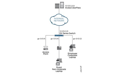 Example Configuring Device Profiling With Ex Series Switches And Aruba Clearpass Policy Manager