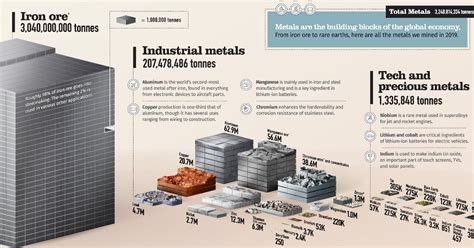All The Metals We Mined In One Visualization Visual Capitalist