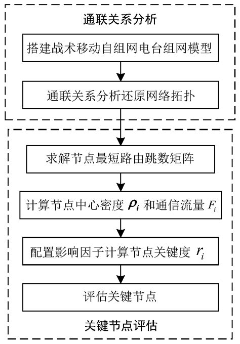 Tactical Mobile Ad Hoc Network Key Node Analysis Method Based On Influence Factor Evaluation