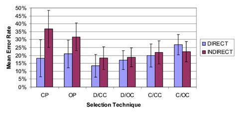 Mean Error Rates For Both Pointing And Crossing Tasks By Technique And Download Scientific