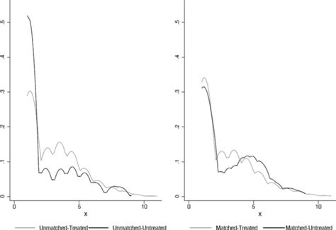 Kernel Density Plot Household Size Left Before Matching Right Download Scientific Diagram