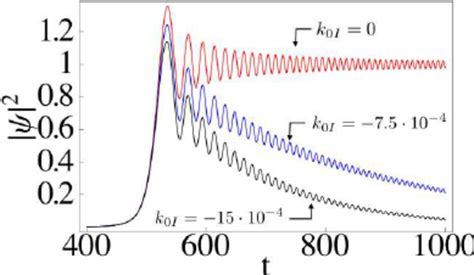 Color Online Unnormalized Density Versus Time At X 1000 For A Download Scientific Diagram